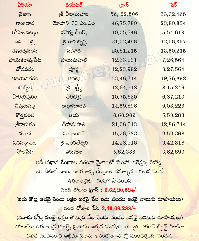 simha 100days share,simha 100days centers,simha vizag share,simha ...
